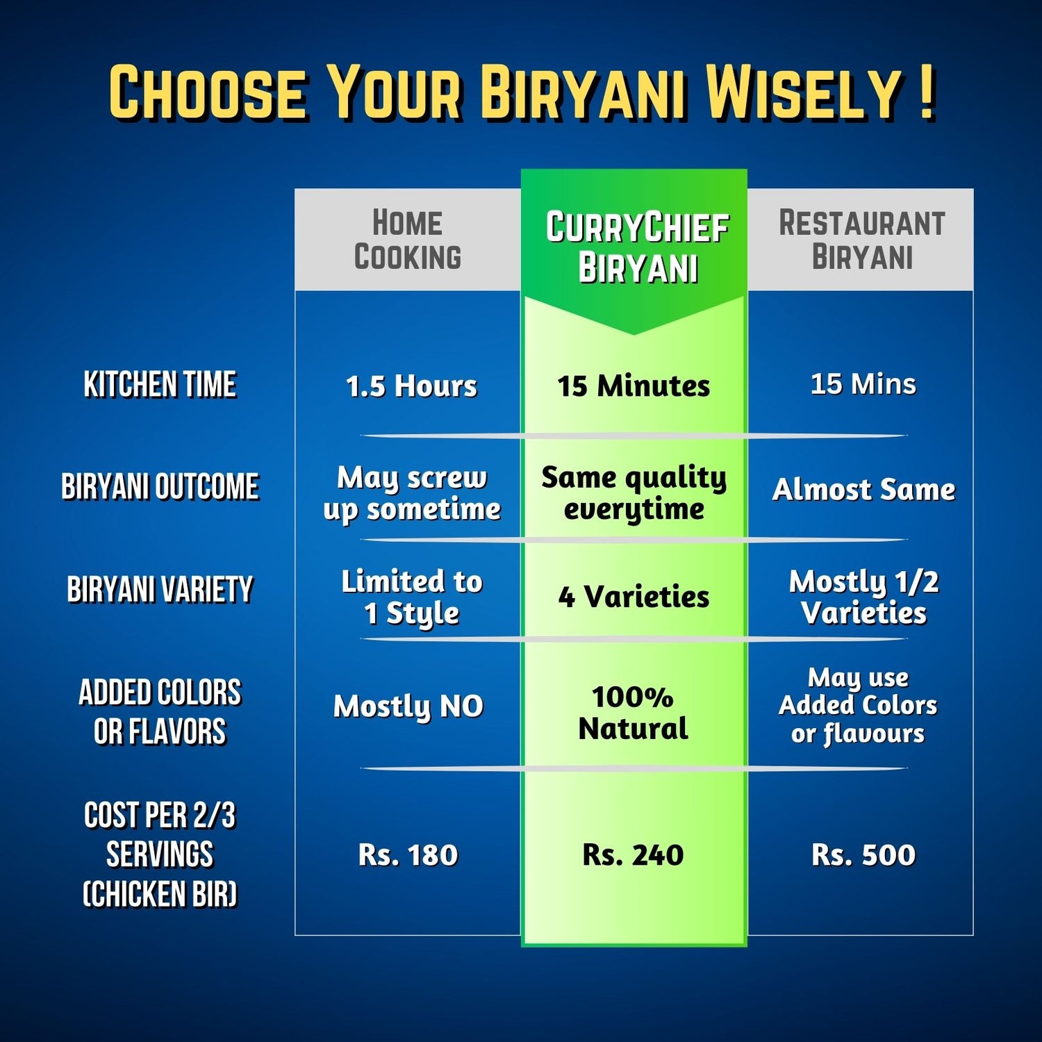 15 Minutes Dum Biryani Kit – CurryChief